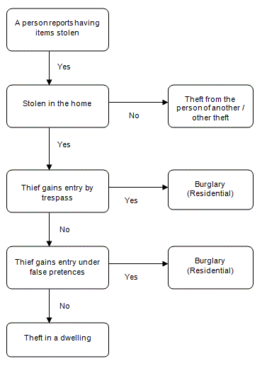 The Counting Rules - Theft (Other Than Vehicle Crime)
