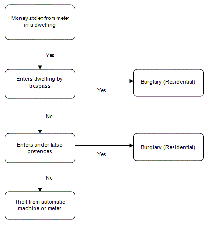 The Counting Rules - Theft (Other Than Vehicle Crime)